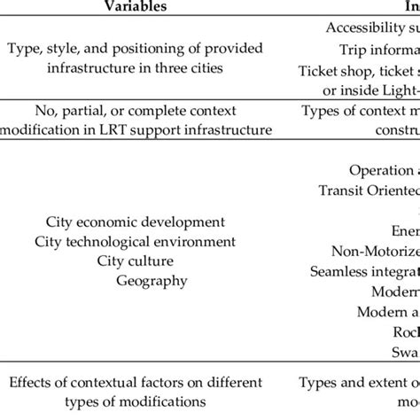 The Concepts Variables And Their Respective Indicators 35 12 Download Scientific Diagram