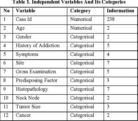 Table 1 From Comparing The Performance Of Data Mining Techniques For Oral Cancer Prediction