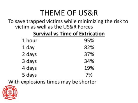 Structural Collapse Awareness Fema Compliant Pptx