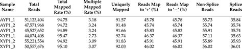The Statistics Of Mapping Results For RNA Seq Download Scientific Diagram