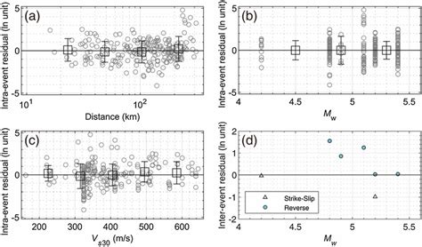 Distribution Of Intra Event Residuals Of Aftershocks With A Distance Download Scientific