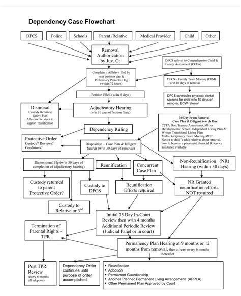 The Five 😵‍💫 Resource Dependency Case Flowchart This Flowchart Illustrates The The Many