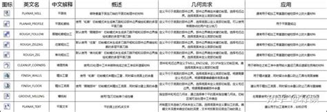 Ug编程平面铣类型，选择方法，切削层，空间范围，t槽铣加工 知乎