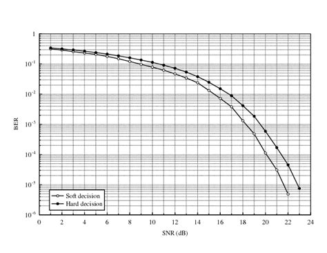 4b2h Viterbi Decoding Soft And Hard Decisions Download Scientific