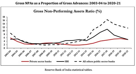 Privatisation Of Public Sector Banks