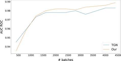 Temporal Network Embedding Framework With Causal Anonymous Walks Representations Peerj