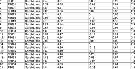 Table Showing Calculated Grain Size Statistical Parameters For Samples