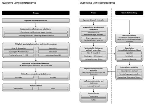 Vulnerabilitätsanalyse Klimascout Für Kommunen