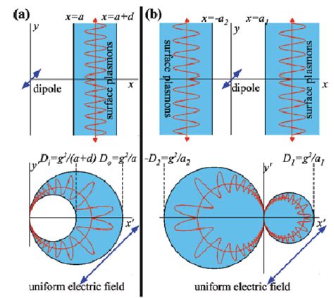 Using Conformal Transformations For The Design Of Nanocavities With The