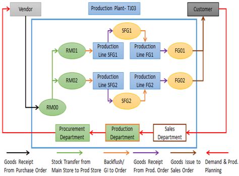 4 End To End Basic Process Flow For Production Planning PP