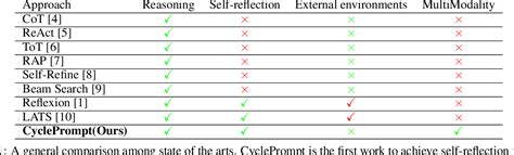 Table 3 From Learning How To Ask Cycle Consistency Refines Prompts In