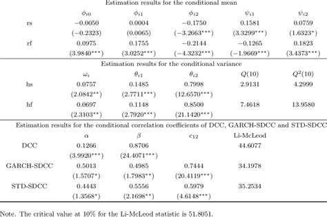 Estimation Results For The Conditional Mean Conditional Variance And Download Table