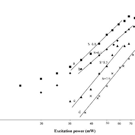 Dependences Of The Green And Blue Emission Intensities Of The Likyf 5 Download Scientific