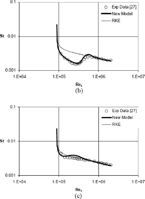 Figure 210 From A Correlation Based Transition Model Using Local Variables For Unstructured