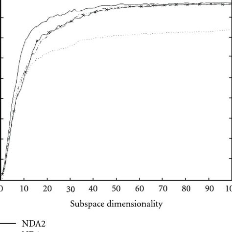 Recognition Accuracy Of Different Feature Extraction Algorithms With