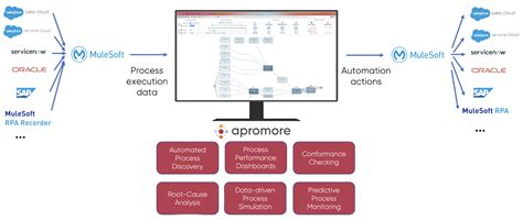 Salesforce Process Mining Business Process Automation Apromore