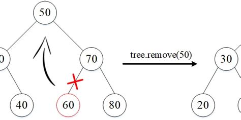 Binary Search Trees Python Learn Data Science With Travis Your Ai Powered Tutor