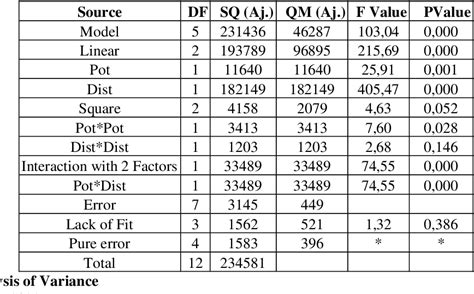 table 5 from simultaneous optimization response surface experiments