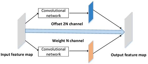 Applied Sciences Free Full Text Object Detection In Autonomous Driving Scenarios Based On An
