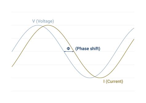 Cos Angle Between Voltage And Current At Jane Shepherd Blog
