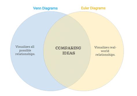 What Is A Venn Diagram Definition Elements Templates