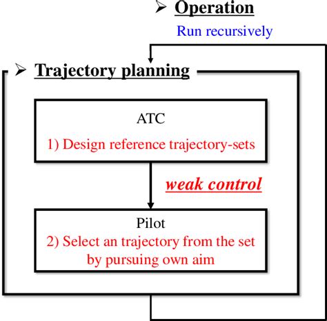 Operation Flow Of The Proposed ATM System Trajectory Planning Runs