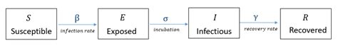 Schematic Diagram Of A Basic Seir Model Compartments And Parameters
