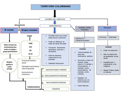 Mapa Conceptual De Actores Del Conflicto 1docx