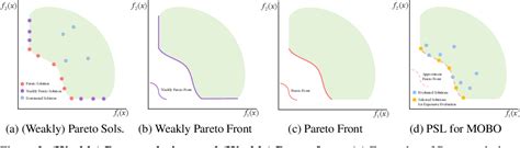 figure 2 from pareto set learning for expensive multi objective