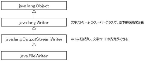 Mitoroid Java ストリーム