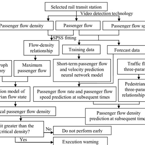 Passenger Flow Congestion Stepping Warning Technology Flow Download Scientific Diagram