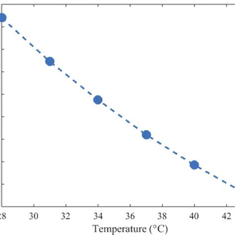 Action Potential Duration Apd Vs Temperature It Appears That The Apd