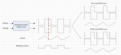 Tms320f28075 Ti Trip Zone Cbc Problem C2000 Microcontrollers Forum