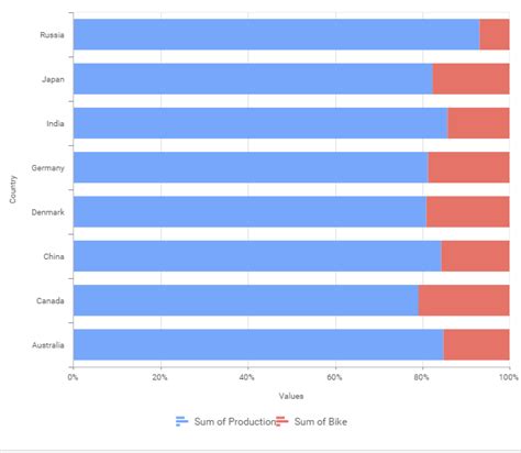 Tableau 100 Stacked Bar Chart With Multiple Measures 2023