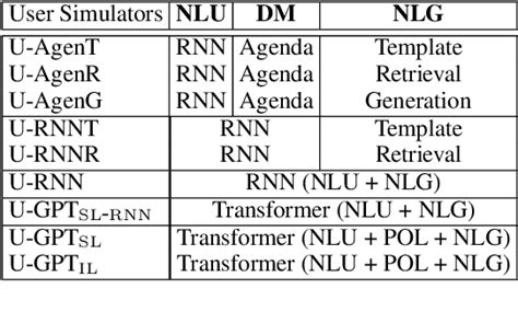 Table 2 From Must A Framework For Training Task Oriented Dialogue