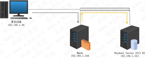 nginx基于tcp类型反向代理初探