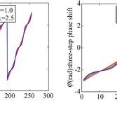 The Phase Error Of The Column For Various Comparison Methods Download Scientific Diagram