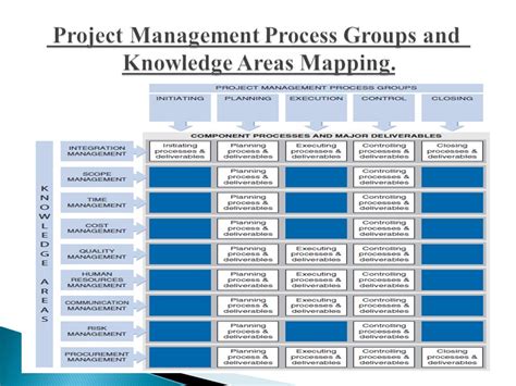 Project Management Process Groups And Knowledge Areas Mapping