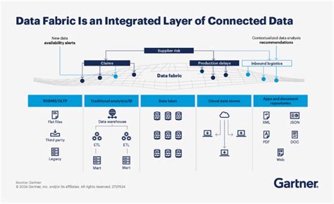 Modern Data Architecture Data Mesh Vs Data Fabric Part Ii Modern Data Architecture Data Mesh Vs Data Fabric Part Ii