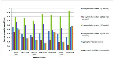 Average Comprehensive Efficiency Of Each Region Average Comprehensive Download Scientific