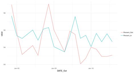 R How To Plot Two Variable Same Unit From Two Columns In Ggplot2