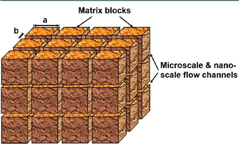 Figure 1 From Evolution Of Shale Permeability Under The Influence Of Gas Diffusion From The