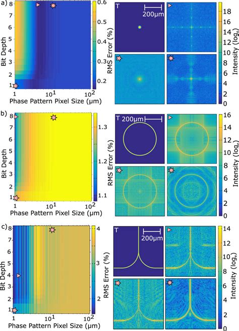 Plot Of Rms Error For Kinoforms Of Varying Spatial And Phase Download Scientific Diagram