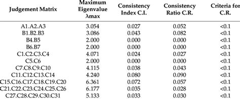 Judgment Matrix Consistency Test Download Scientific Diagram