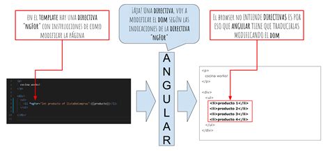 Cómo Agregar Una Directiva A Una Página El Mundo De Angular