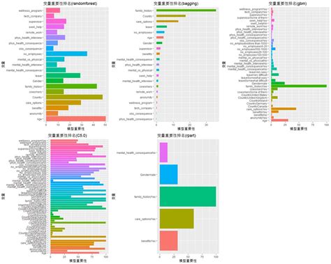 Application of Tree Based Methods in R 知乎