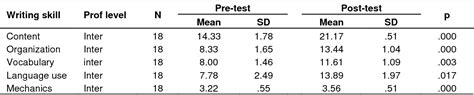 Table 3 From The Effect Of Writing Strategy Instruction On Esl Intermediate Proficiency Learners