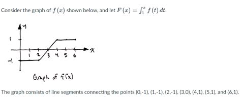 solved consider the graph of f x shown below and let