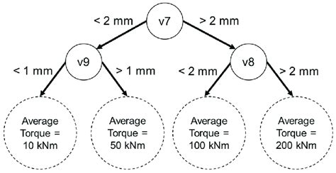 Example Regression Decision Tree Example Regression Decision Tree