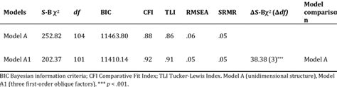 Summary Of Cfa Model Fit Indices Download Scientific Diagram
